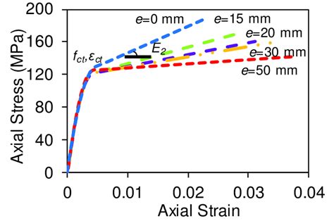 Axial Stress Strain Curves Of Frp Confined Concrete Under Load