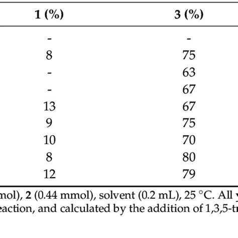 Solvent Screening In The Presence Of Haucl4 Download Scientific Diagram