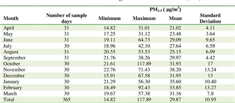 Table 1 From Spatial And Temporal Variations Of Pm2 5 Concentration And