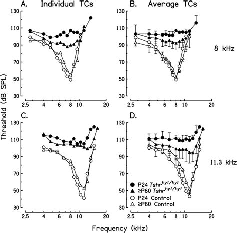Tuning Curves With Characteristic Frequencies At 8 Khz Upper Panels