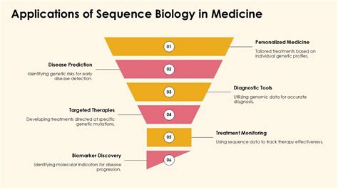 Applications Of Sequence Biology In Medicine Ppt Demonstration Acp Ppt Template