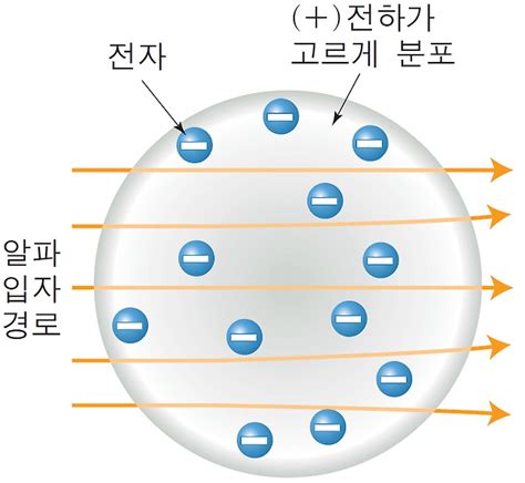 홍익정도문화원 원자핵의 발견 Daum 카페