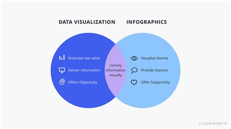 資料視覺化data Visualization：圖表設計 【本文著重視覺設計方法，而非辨別、提取資料的正確性】 By Shandy Tsai Uxeastmeetswest Medium