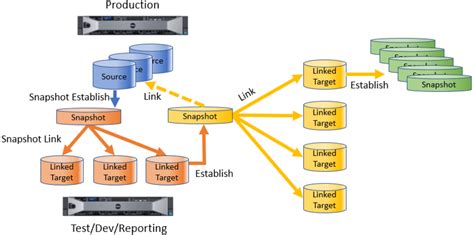 Local Replications Using Snapshots Dell Powermax And Best Practices For Mission