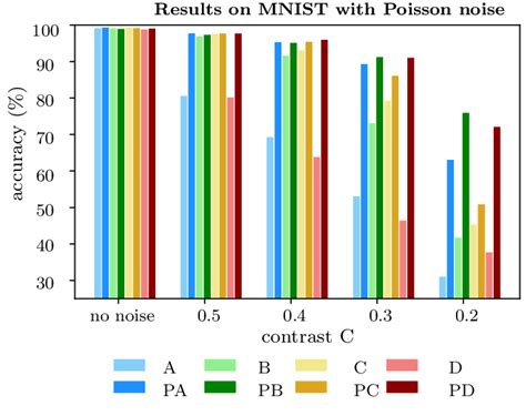 Results Achieved By LeNet Lighter Color Bars And LeNet PP Darker Download Scientific Diagram