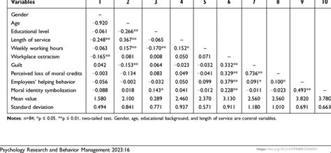 Descriptive Statistics And Correlations Matrix Download Scientific