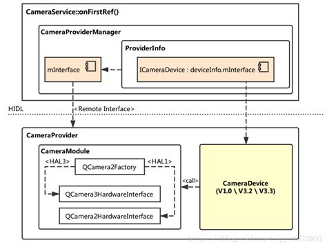 Android O HAL 之 Open Camera 流程二 从 CameraService 到 HAL Service zzzxzzz 博客园
