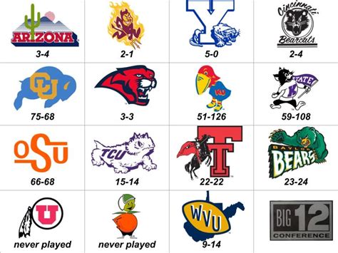 Iowa States Basketball Record Vs The New Big 12 Rcollegebasketball