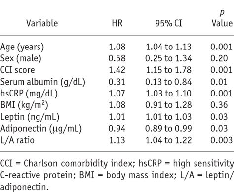 Table 5 From Leptinadiponectin Ratio Is An Independent Predictor Of