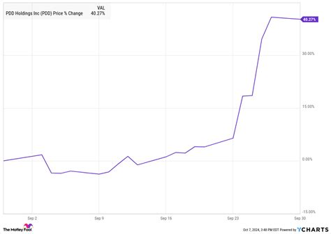 Why Pdd Holdings Stock Jumped 40 In September