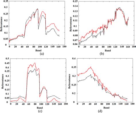 The Consistency Of Library Spectra Black Line And Estimated Signature Download Scientific