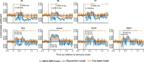 Figures And Data In Spatiotemporal Neural Dynamics Of Object Recognition Under Uncertainty In