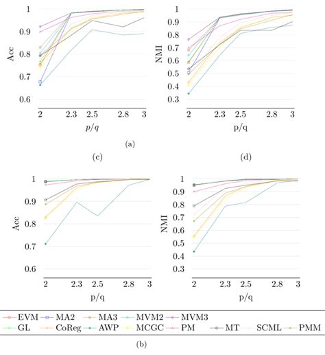 Average Values Of Accuracy And Nmi Over Random Networks Sampled From