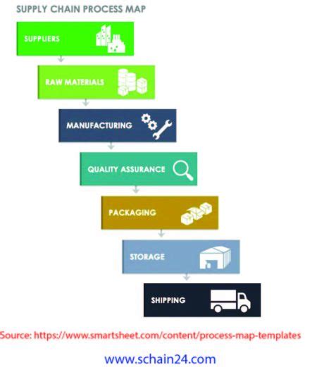 Supply Chain How To Define The Term And The Process In General Schain Com