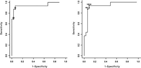 Receiver Operator Characteristic Curves Of Sdma Left And Scr Right Download Scientific