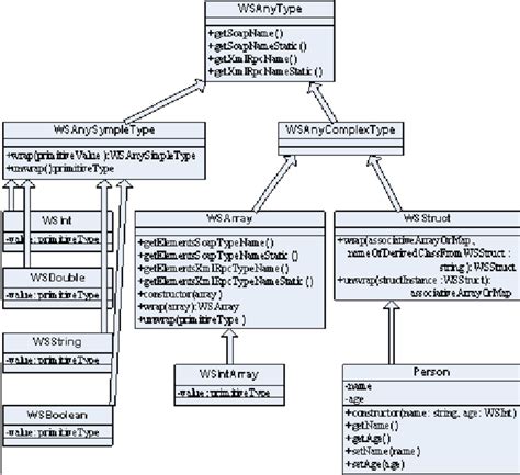 Wstype Classes Hierarchy Download Scientific Diagram