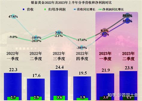 从银泰黄金的2023年半年报看，采矿业还是相当赚钱的 知乎