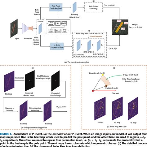 Figure From Arbitrary Oriented Object Detection In Remote Sensing Images Based On Polar