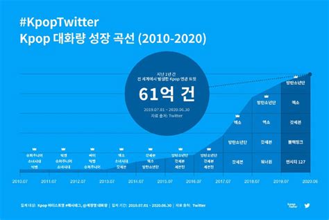 트위터 방탄소년단·갓세븐 등 10년역사 한눈에 담은 ‘2020 케이팝 세계지도 디지틀조선일보 디조닷컴