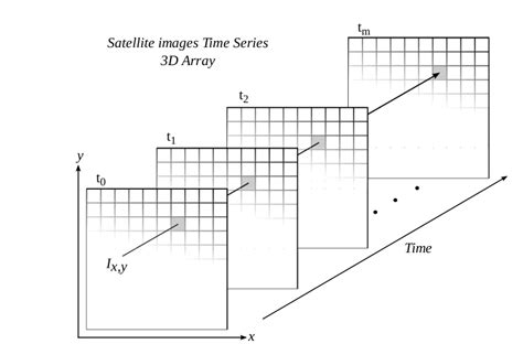 Time Weighted Dynamic Time Warping In Satellite Imag Time Series By Vishal D Dafada Medium