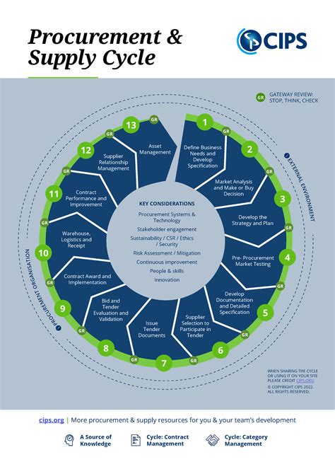CIPS Procurement Cycle Business Admin UniCal Studocu