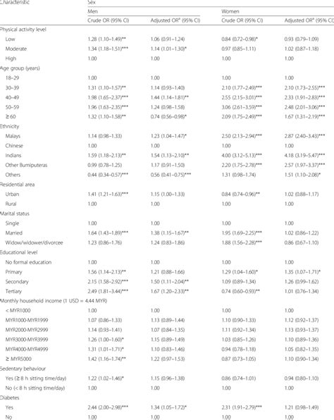 Univariate And Multivariate Logistic Regression Analyses For