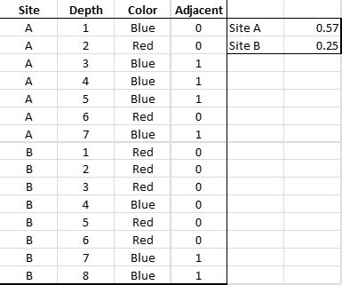 Calculated Column For Adjacent Cells Of A Specific Value In Spotfire