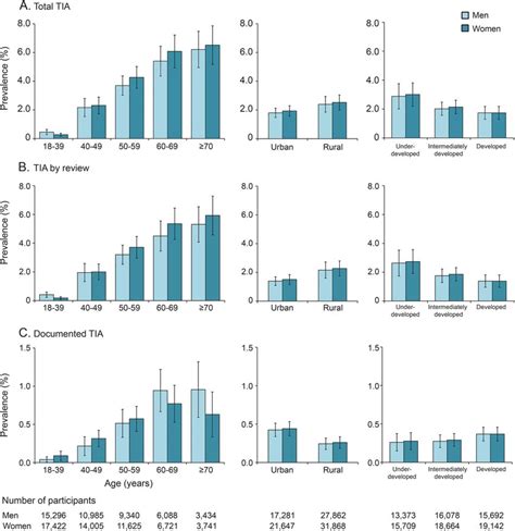 Age Specific Prevalence Of Tia A Tia By Review B And Documented