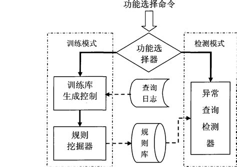 Abnormal Enquiry And Monitor Method Based On Target Condition