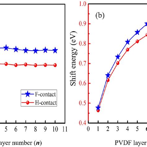 A The Interface Distance And B The Dirac Point Shift Energy With