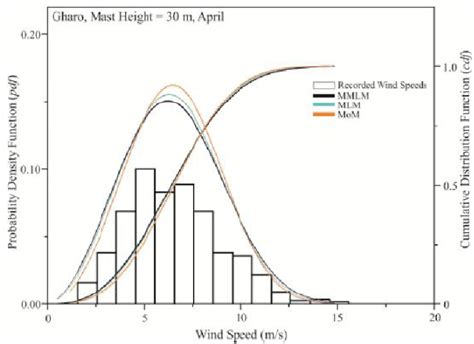 Histogram Of Recorded Wind Speed Data And Weibull Functions For The
