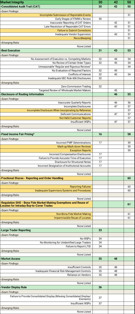 Finra 2023 Exam And Risk Monitoring Report With Bates Chart And Summary