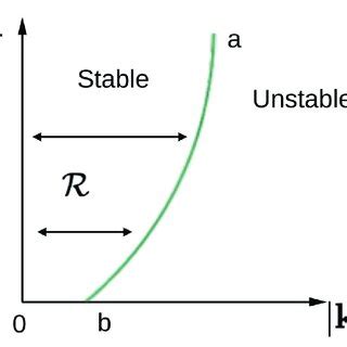 Phase Diagram On The K T Plane The Curve Ab Is The Phase Boundary