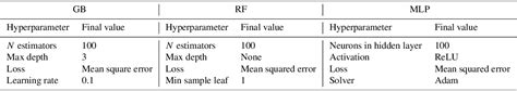 Table 4 From Development Of A Regional Feature Selection Based Machine Learning System Rfsml V1