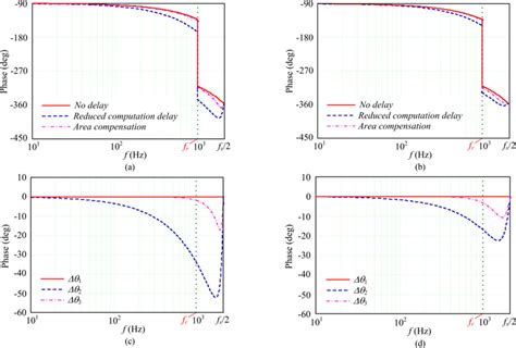 Phase Comparison Among Three Different Cases A Phase Frequency Plot Download Scientific