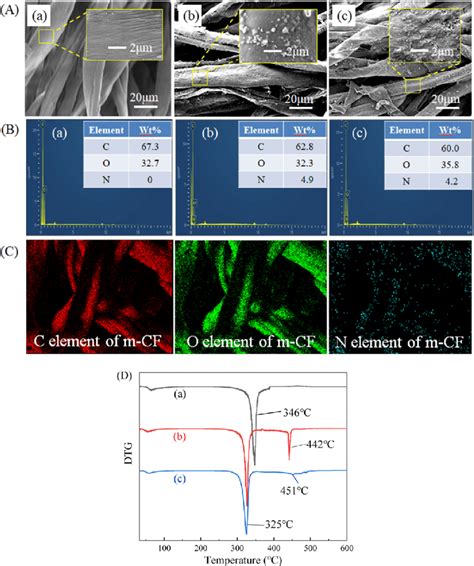 Characterization And Analysis Of Samples By Sem A Eds B Eds