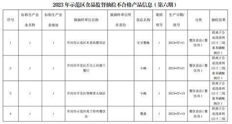 河南省开封市市场监管局城乡一体化示范区分局抽检食品178批次 不合格12批次 中国质量新闻网