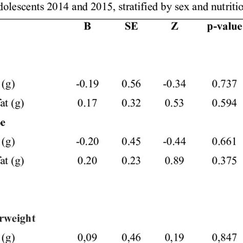 Adjusted Linear Regression Analysis Between Hs Crp Concentrations And