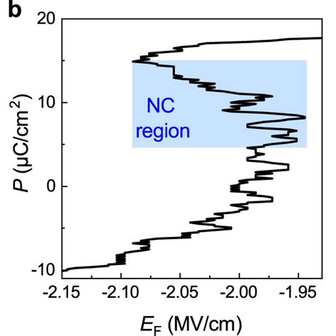 Ferroelectric Polarizationelectric Field Hysteresis From Transient