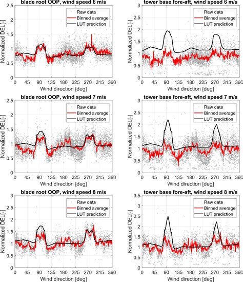 Figure 1 From Validation Of A Lookup Table Approach To Modeling Turbine Fatigue Loads In Wind