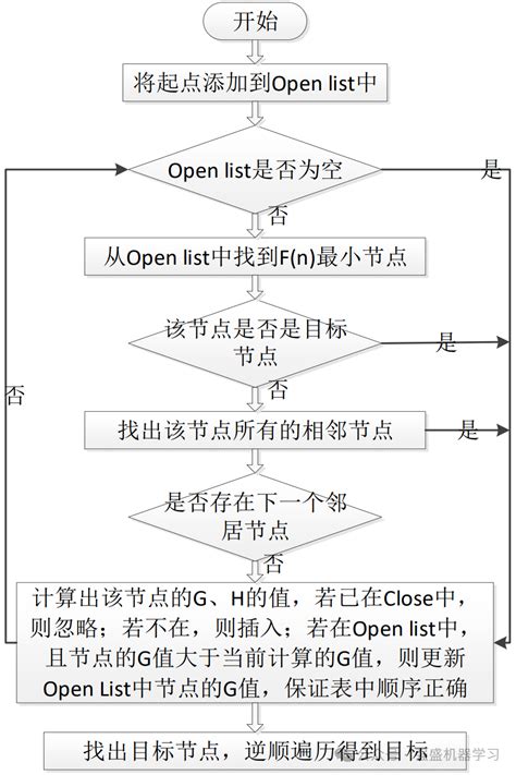 Matlab一键实现a星算法机器人路径规划matlab A星算法 Csdn博客