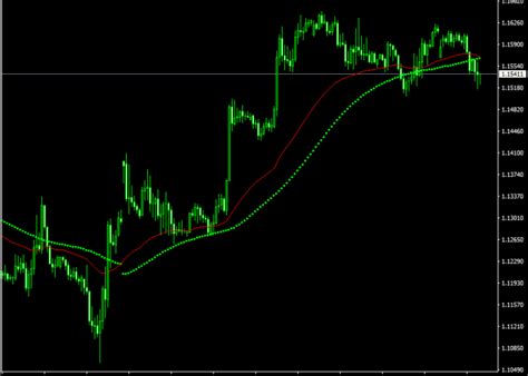 Free Download Dynamic Cycle Explorer Forex Mt4 Indicator
