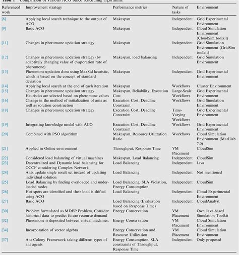 figure 1 from a review of metaheuristic scheduling techniques in cloud computing semantic scholar