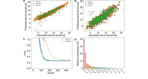 A Predictions Of The Best Neural Network Models Trained On 80 Of The Download Scientific