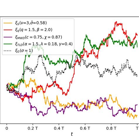 Left Panel Non Gaussian Random Walk Simulations Of Asset Price