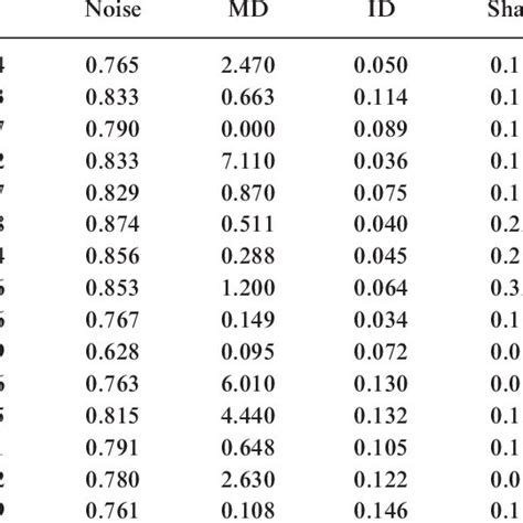 Values Of The Distortion Attributes And The Overall Quality Measure Download Table
