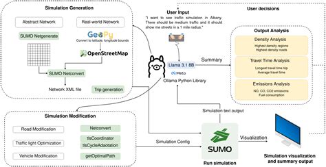 논문 리뷰 Chatsumo Large Language Model For Automating Traffic Scenario