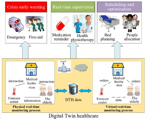 4 Healthcare Digital Twin Framework For The Elderly Download Scientific Diagram