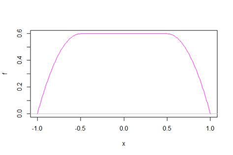 Distributions Is There A Smooth Probability Density Function With Finite Moments And A Closed