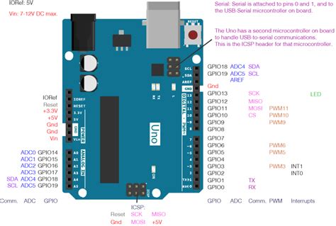 Difference Between Analog And Digital Pins In Arduino Uno
